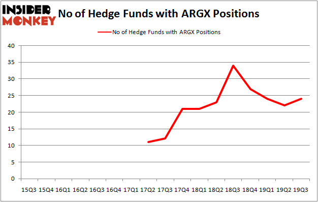 Hedge Funds Are Warming Up To argenx SE (ARGX) - Insider Monkey