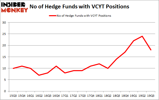 Hedge Funds Might Be Selling Veracyte Inc (VCYT), But They Are Still ...