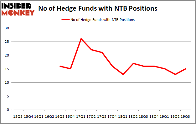 Is The Bank of N.T. Butterfield & Son Limited (NTB) A Good Stock To Buy ...