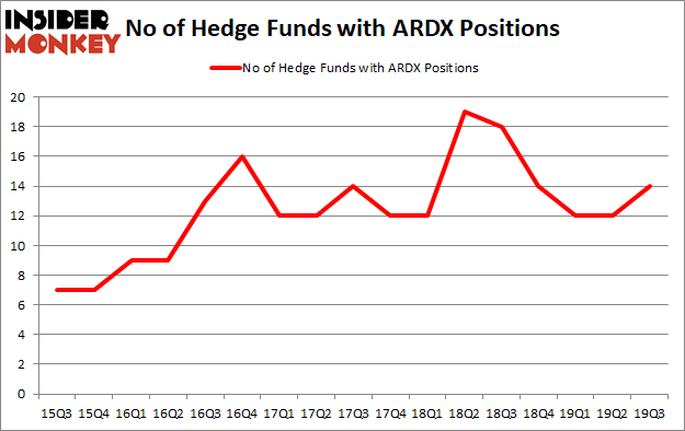 Here’s What Hedge Funds Think About Ardelyx Inc (ARDX) - Insider Monkey