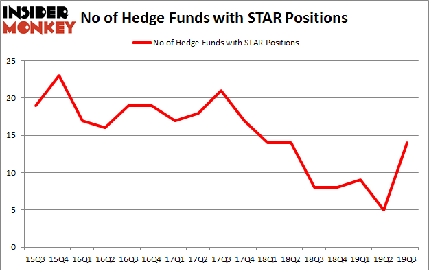 Is istar Inc (STAR) A Good Stock To Buy? - Insider Monkey