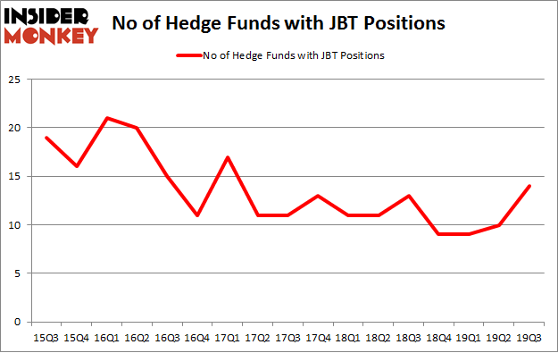 Is John Bean Technologies Corporation (JBT) A Good Stock To Buy ...