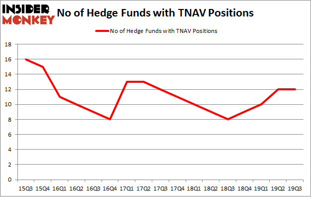 Telenav Inc (TNAV): Hedge Funds In Wait-and-See Mode - Insider Monkey
