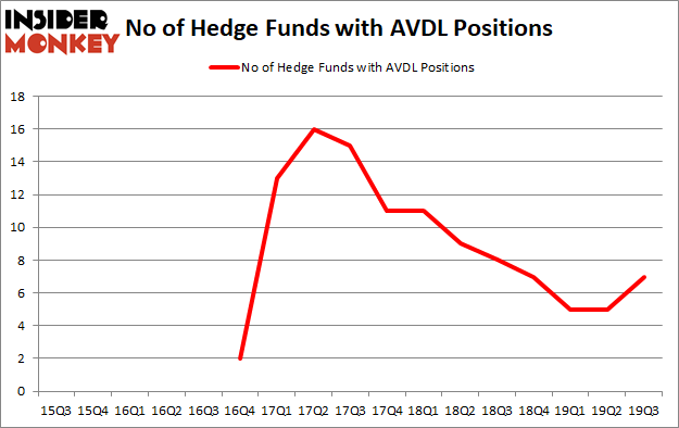 Is Avadel Pharmaceuticals plc (AVDL) A Good Stock To Buy? - Insider Monkey