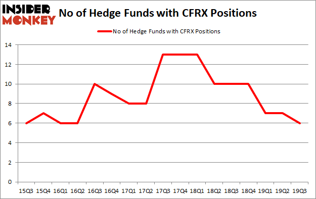 Were Hedge Funds Right About Dumping ContraFect Corp (CFRX)? - Insider ...