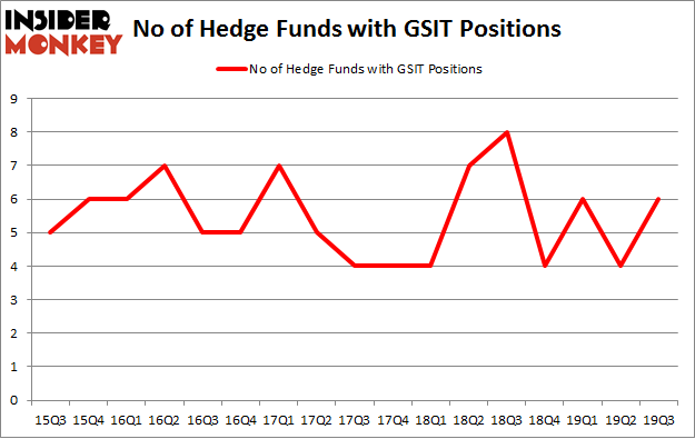 Should You Buy GSI Technology, Inc. (GSIT)? - Insider Monkey