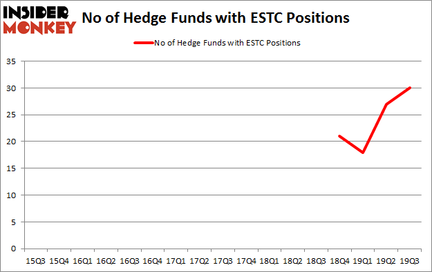 Hedge Fund Favorites vs. Elastic N.V. (ESTC) In 2019 - Insider Monkey