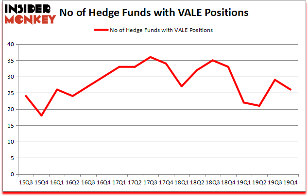 Vale SA (VALE): Were Hedge Funds Right About This Stock? - Insider Monkey