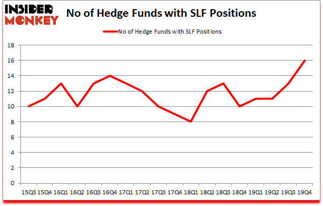 Hedge Funds Have Never Been This Bullish On Sun Life Financial Inc ...