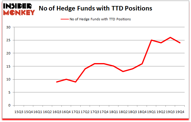 Is The Trade Desk, Inc. (TTD) A Good Stock To Buy? - Insider Monkey