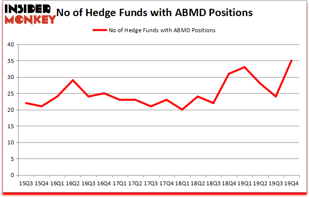 Hedge Funds Have Never Been This Bullish On ABIOMED, Inc. (ABMD ...