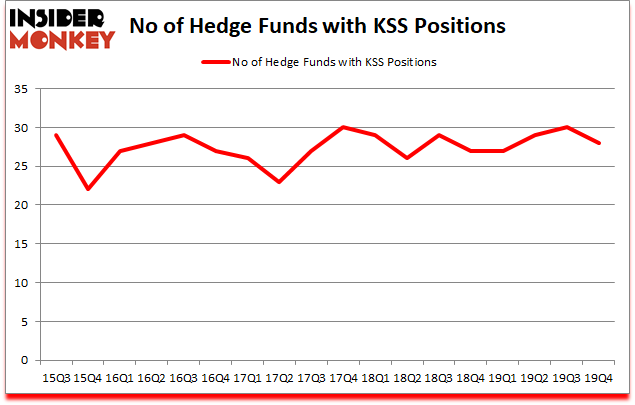 Do Hedge Funds Really Like Kohl’s Corporation (KSS)? - Insider Monkey