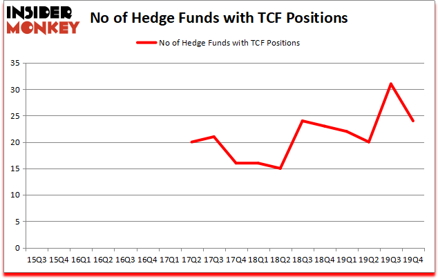 Hedge Funds Dumped TCF Financial Corporation (TCF) Just In Time ...