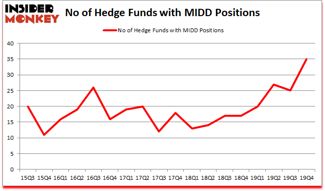 Hedge Funds Have Never Been This Bullish On The Middleby Corporation ...