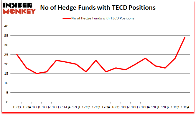 Hedge Funds Have Never Been This Bullish On Tech Data Corp (TECD ...