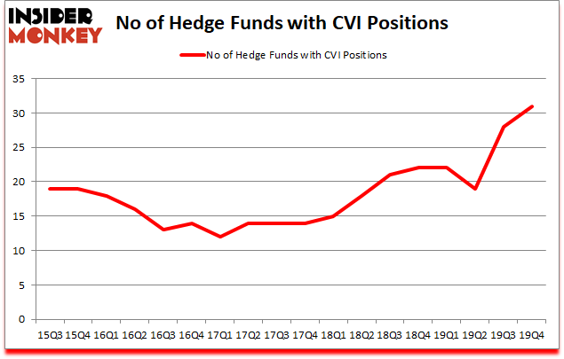 Hedge Funds Have Never Been This Bullish On CVR Energy, Inc. (CVI ...