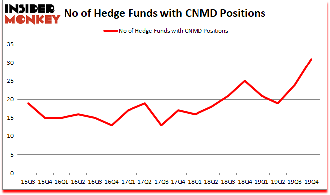 Hedge Funds Have Never Been This Bullish On CONMED Corporation (CNMD ...