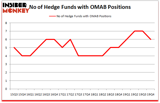 Here is What Hedge Funds Think About Grupo Aeroportuario del Centro ...
