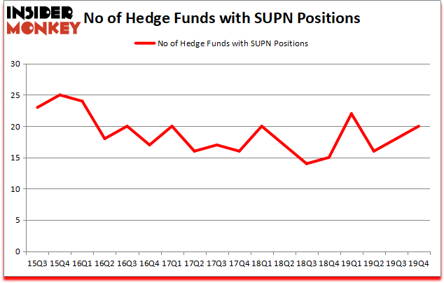 Were Hedge Funds Right About Supernus Pharmaceuticals Inc (SUPN ...