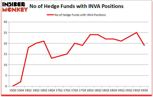 Were Hedge Funds Right About Innoviva, Inc. (INVA)? - Insider Monkey