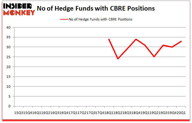 Hedge Funds Are Nibbling On CBRE Group, Inc. (CBRE) - Insider Monkey