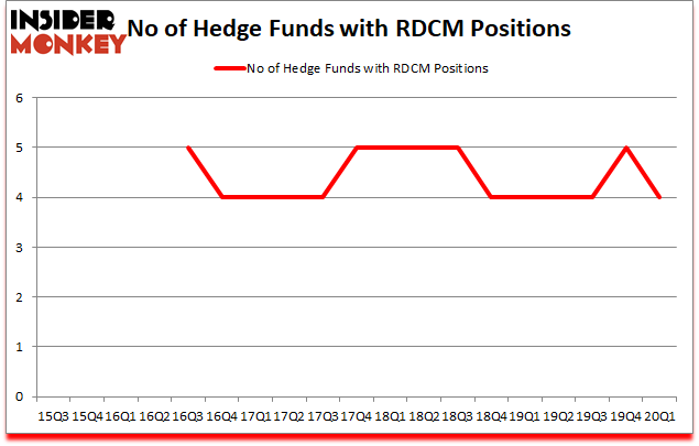 Here is What Hedge Funds Think About RADCOM Ltd. (RDCM) - Insider Monkey