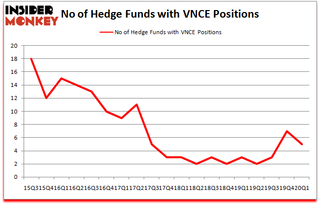Is Vince Holding Corp (VNCE) A Good Stock To Buy? - Insider Monkey