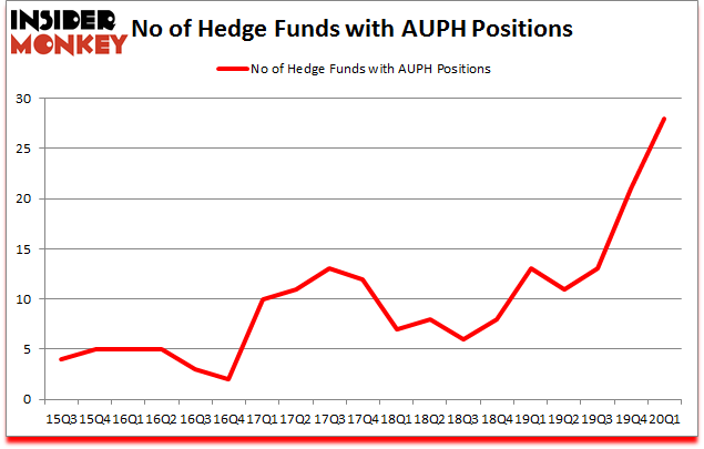 Hedge Funds Keep Buying Aurinia Pharmaceuticals Inc (AUPH) - Insider Monkey