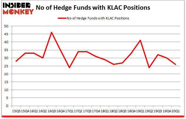 Hedge Funds Are Selling KLA Corporation (KLAC) - Insider Monkey