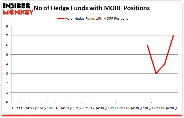 Hedge Funds Nibbling On Morphic Holding, Inc. (MORF) - Insider Monkey