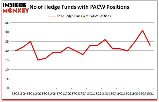 Is PacWest Bancorp (PACW) A Good Stock To Buy? - Insider Monkey