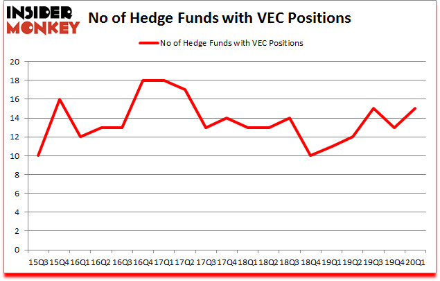 Here is What Hedge Funds Think About Vectrus Inc (VEC) - Insider Monkey