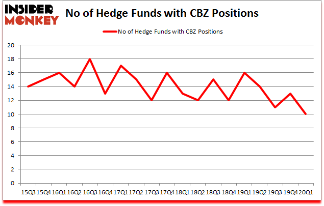 Were Hedge Funds Right About Ditching CBIZ, Inc. (CBZ)? - Insider Monkey