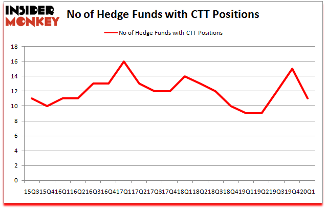 Should You Avoid Catchmark Timber Trust Inc (CTT)? - Insider Monkey