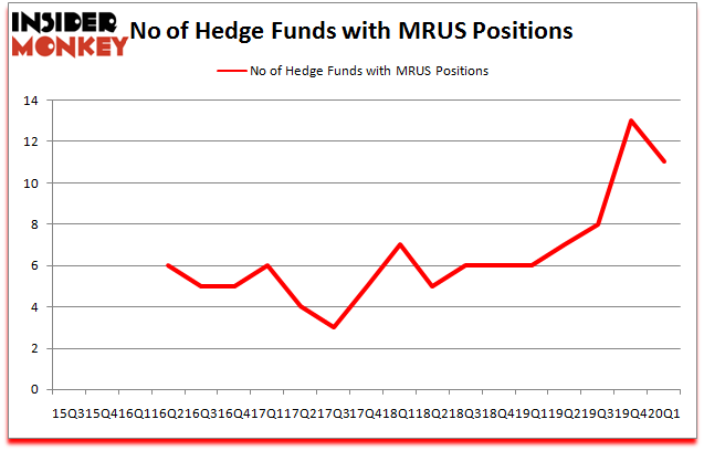 Here is What Hedge Funds Think About Merus N.V. (MRUS) - Insider Monkey