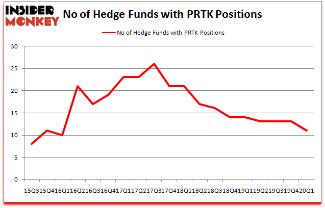 Should You Avoid Paratek Pharmaceuticals Inc (PRTK)? - Insider Monkey