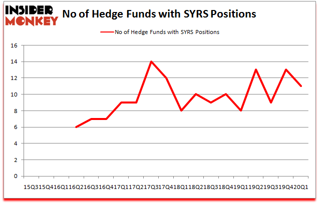 Hedge Funds Are Selling Syros Pharmaceuticals, Inc. (SYRS) - Insider Monkey