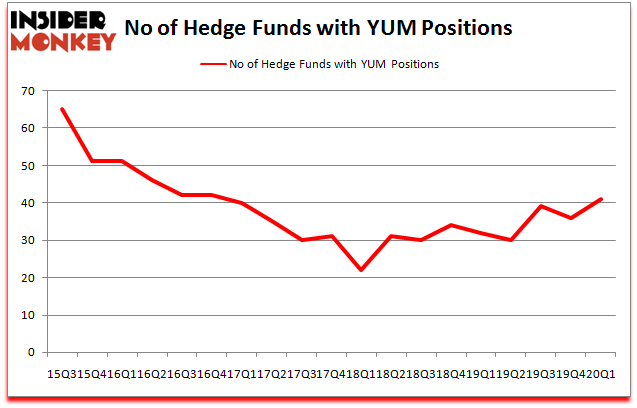 Were Hedge Funds Right About Yum! Brands, Inc. (YUM)? - Insider Monkey