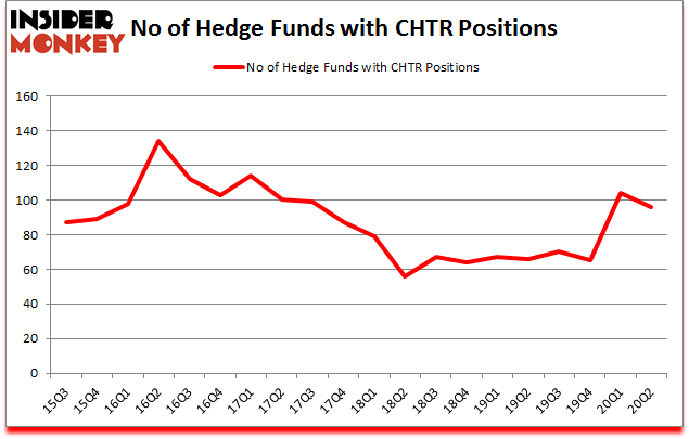 Charter Communications (CHTR) Is Still A Popular Hedge Fund Pick ...