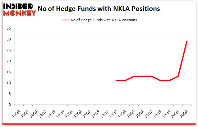 Hedge Funds Are Piling Into Nikola Corporation (NKLA) - Insider Monkey