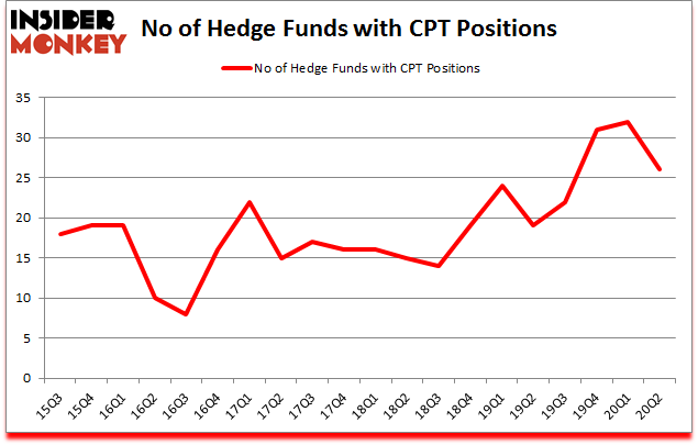 Should I Avoid Camden Property Trust (CPT)? - Insider Monkey