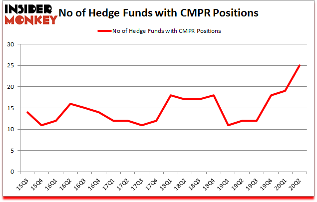 Hedge Funds Are Still Plowing Into Cimpress plc (CMPR) - Insider Monkey