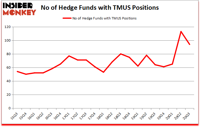 Where Do Hedge Funds Stand On T-Mobile US, Inc. (TMUS)? - Insider Monkey