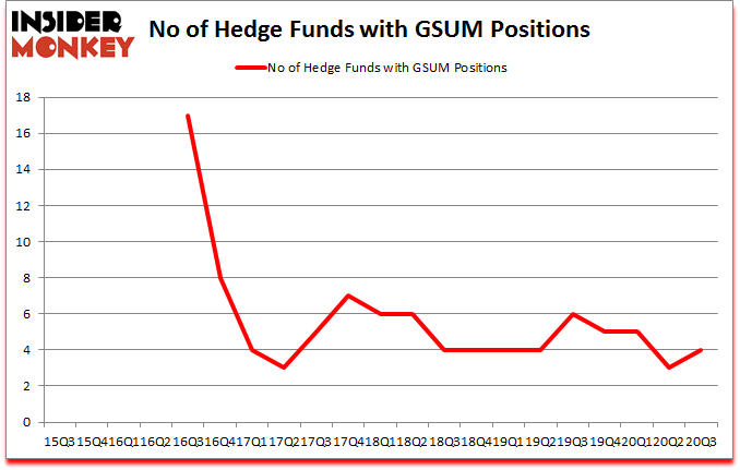 Where Do Hedge Funds Stand On Gridsum Holding Inc. (GSUM)? - Insider Monkey