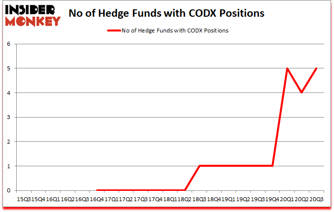 Where Do Hedge Funds Stand On Co-Diagnostics, Inc. (CODX)? - Insider Monkey