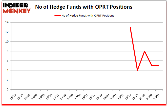 Is Oportun Financial (OPRT) A Good Stock To Buy Now? - Insider Monkey
