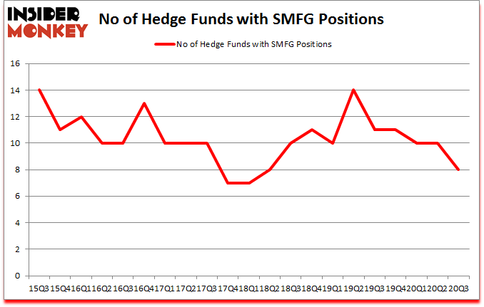 Is SMFG A Good Stock To Buy Now? - Insider Monkey