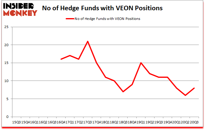 Here is What Hedge Funds Think About VEON Ltd. (VEON) - Insider Monkey