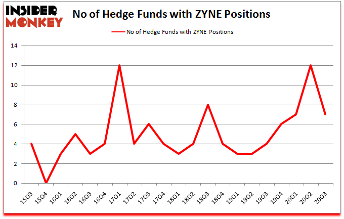 Is Zynerba Pharmaceuticals (ZYNE) A Good Stock To Buy Now? - Insider Monkey