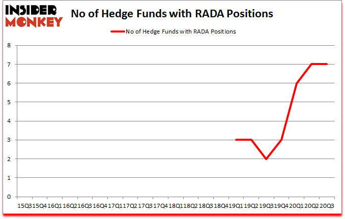 Where Do Hedge Funds Stand On RADA Electronic Industries (RADA ...